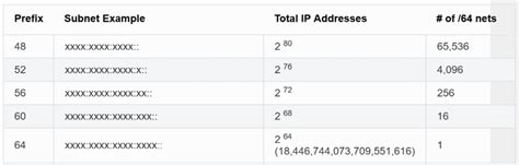 Can A 44 Global Ipv6 Subnet Be Routed On The Internet Super User