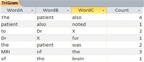 Sample Of Calculations Of Trigram Linguistic Model With Frequency Of