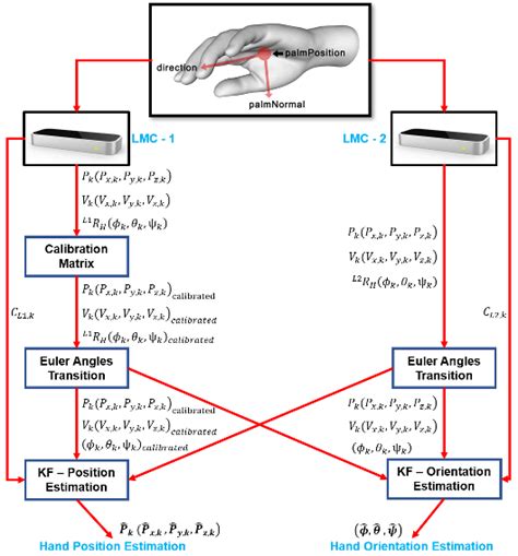 pdf novel adaptive sensor fusion methodology for hand pose estimation
