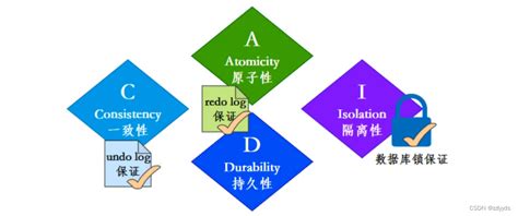 每日一题：mysql事务的四大特性acld以及实现原理mysql 如何实现aicd Csdn博客
