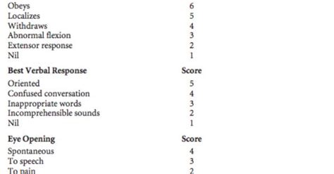 Glasgow Coma Scale Chart Una Clarkson