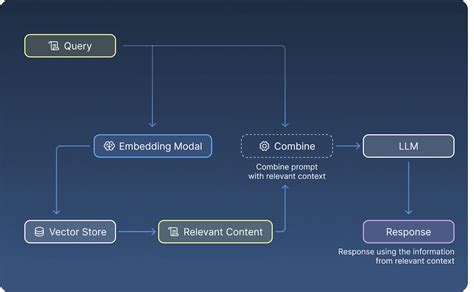 How To Evaluate Rag Metrics Evals And Best Practices