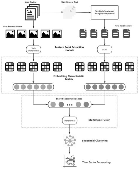 一种基于多模态评论数据的情感分析方法