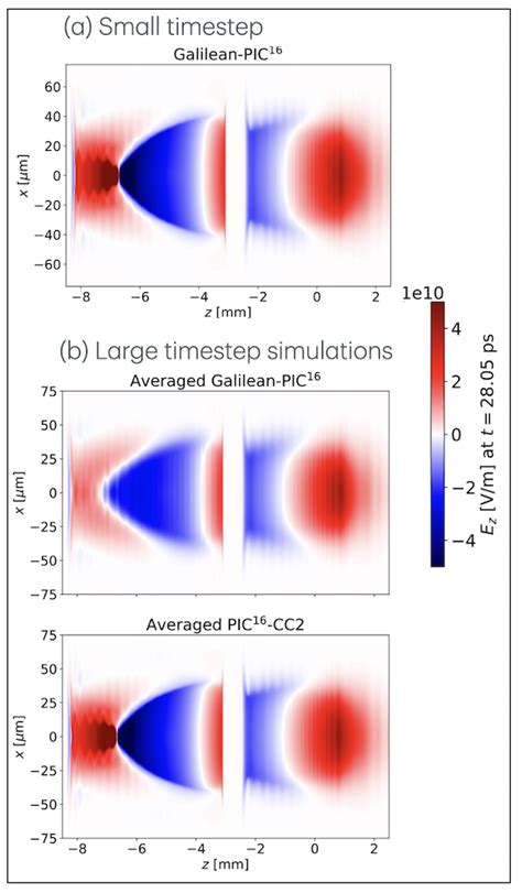 Improved Stability In Relativistic Plasma Simulations Using Novel Pseudospectral Particle In