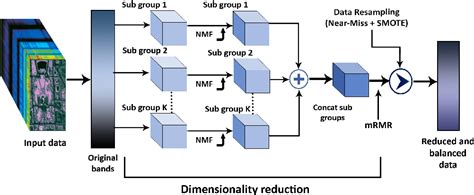 Figure 1 From A Deep Learning Based Hyperspectral Object Classification Approach Via Imbalanced