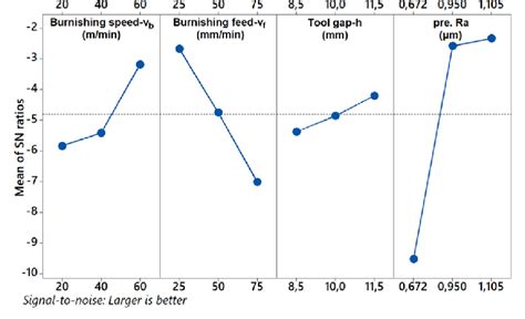 Effects Of The Burnishing Factors On The Surface Roughness Improvement Download Scientific