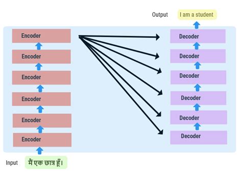 Transformer State Of The Art Natural Language Processing By