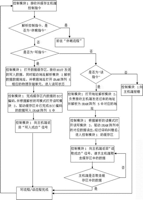一种sram位元与非易失性存储位元组成的复合阵列模块及工作方法与流程