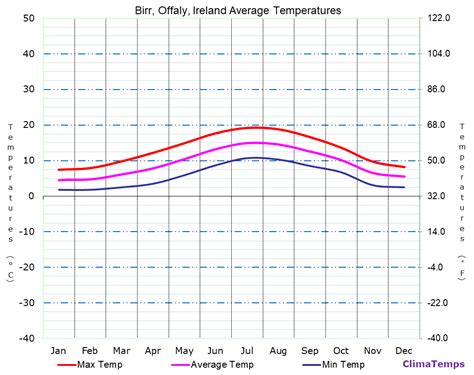 Average Temperatures In Birr Offaly Ireland Temperature