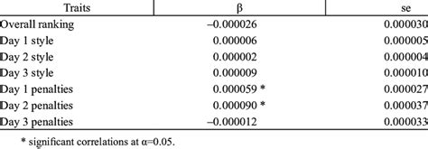 Regression Coefficient β And Standard Error Se Of Genetic Trends