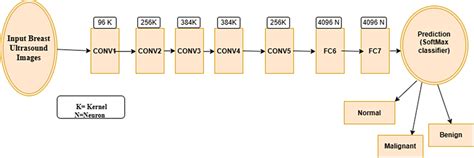 Alexnet Cnn Model Architecture Download Scientific Diagram