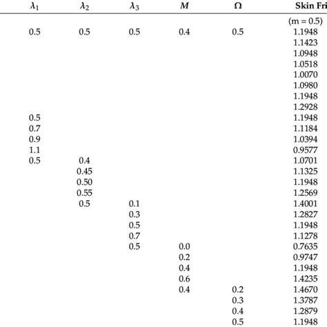 Numerical Analysis For The Skin Friction Coefficient For Diversified