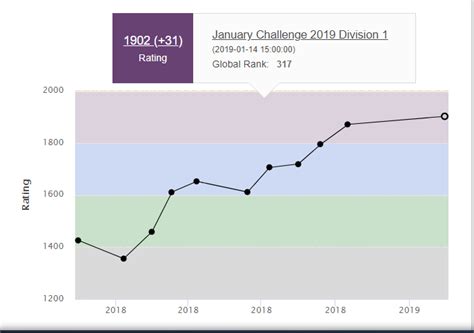 Codechef Rating