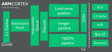 Arm64 Neon Optimisation Techniques For Cortex A35 Stack Overflow