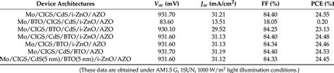the simulated device parameters for pv devices with different device