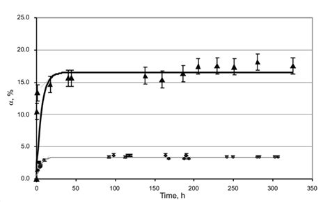 Kinetics Curves Of Swelling Of Films In The Environment Of Ph 5 6
