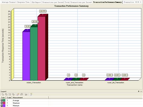 loadrunner结果图分析 loadrunner结果分析 csdn博客