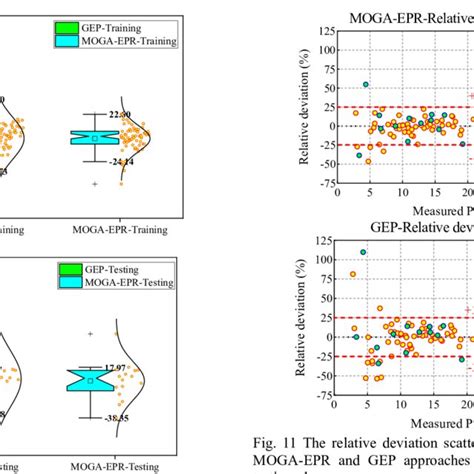 The Relative Deviation Distribution For Training Left And Testing