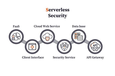 Best Practices Of Serverless Security VMblog