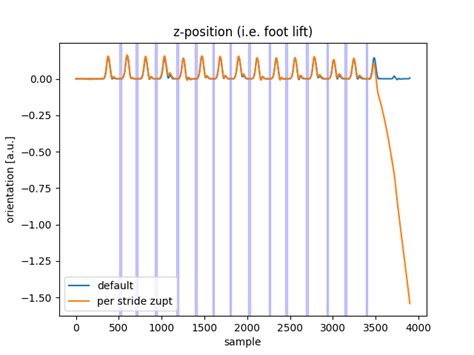 advanced kalman filter usage — gaitmap 2 3 0 documentation