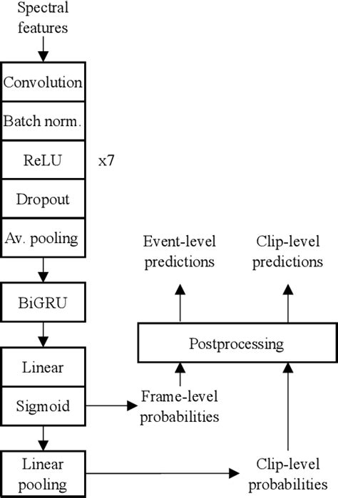 Figure 1 From Impact Of Temporal Resolution On Convolutional Recurrent