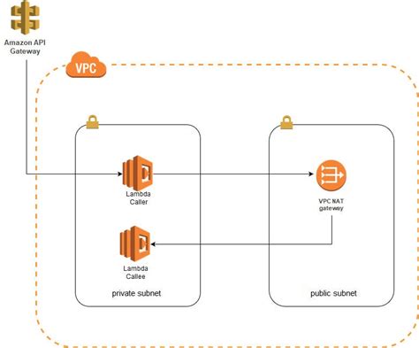aws lambda からlambdaの実行 lambdaから同じvpc内のlambdaをコールした際に少しハマったので、その… by