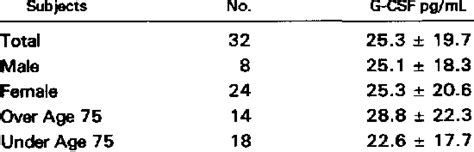 Serum G Csf Levels In Normal Elderly Volunteers Download Table