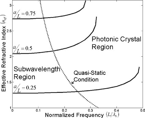 Effective Refractive Index For An Isotropic Lattice With Constant Download Scientific Diagram