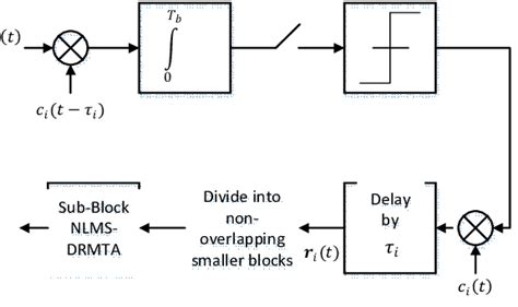 Block Diagram Of The Proposed Sub Block Nlms Drmta Algorithm