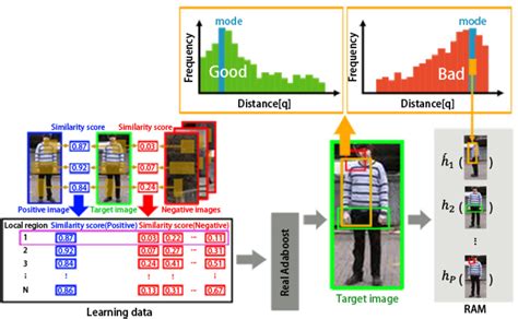Figure 2 From Human Tracking With Particle Filter Based On Locally