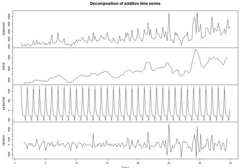 r how to identify the best frequency in a time series stack overflow
