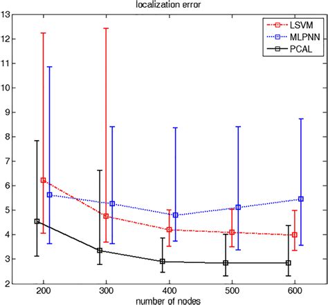 The Average Localization Error Under Different Node Populations