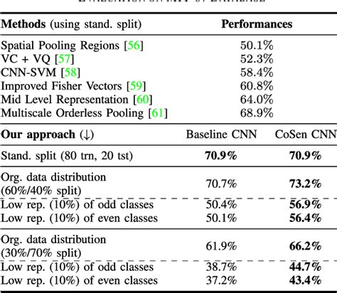 Figure 1 From Cost Sensitive Learning Of Deep Feature Representations From Imbalanced Data