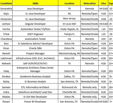 Manasa Muddasu On Linkedin Java Sap Sapabapconsultant Sapabap Sapcpi Sappipo Salesforce