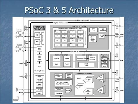 Ppt Using The Cypress Psoc Processor Powerpoint Presentation Free Download Id 615442