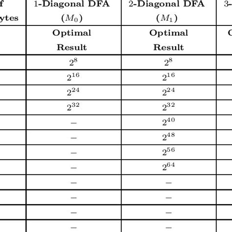 Optimal Limits Of Dfa On Aes Download Table