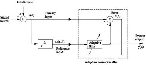 Conventional Adaptive Line Enhancer Ale 10 Download Scientific