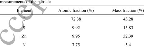 Atomic Fraction And Mass Fraction Of C Zn S N Determined By Edx