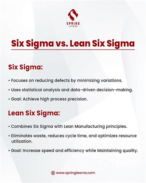 Sixsigma Leansixsigma Processimprovement Qualitymanagement… Spring Learns