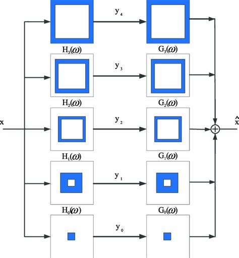 Five Scale Arbitrary Multiresolution Decomposition And Reconstruction