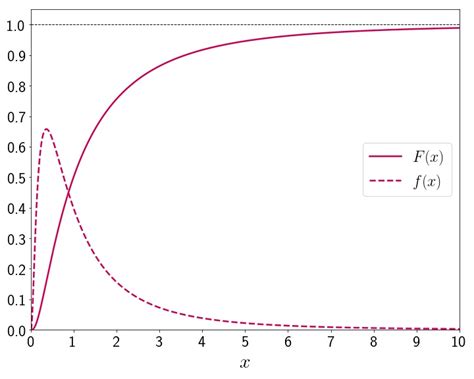 対数正規分布について知っておくべきこと
