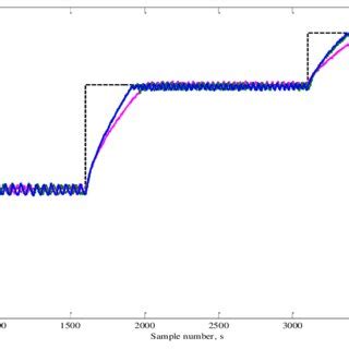 Comparison Of Real Time Performance Of PID HFPID 7 And STFPID 5 On Download Scientific