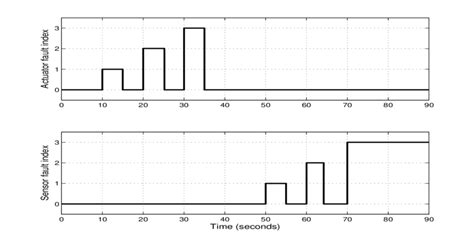 actuator and sensor fault sequences download scientific diagram