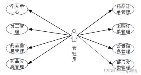 附源码 Java毕业设计不回头药店药品管理系统药店药品管理系统java Csdn博客