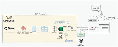 This Image Illustrates An End To End Architecture For Building A Source Code Aware Chatbot Using