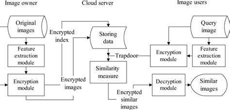 The Secure Image Retrieval Scheme Download Scientific Diagram