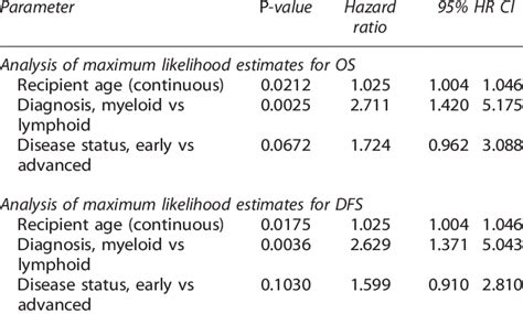 Multivariate Analysis Of Os And Dfs Download Table
