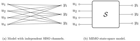 논문 리뷰 Adaptive Reduced Order Modelling Of Discrete Time Systems With