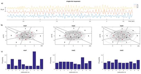 Motivational Figure A Three Single Trial Ssvep Responses To Distinct