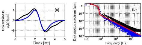A Standard Disk Waviness Dw Zdt Including Micro Waviness And Disk Download Scientific